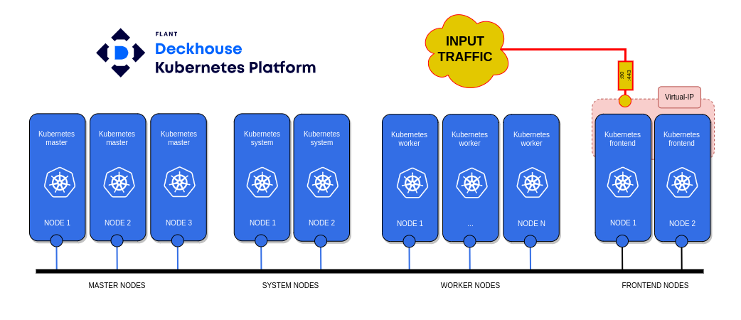 Отказоустойчивый Kubernetes кластер